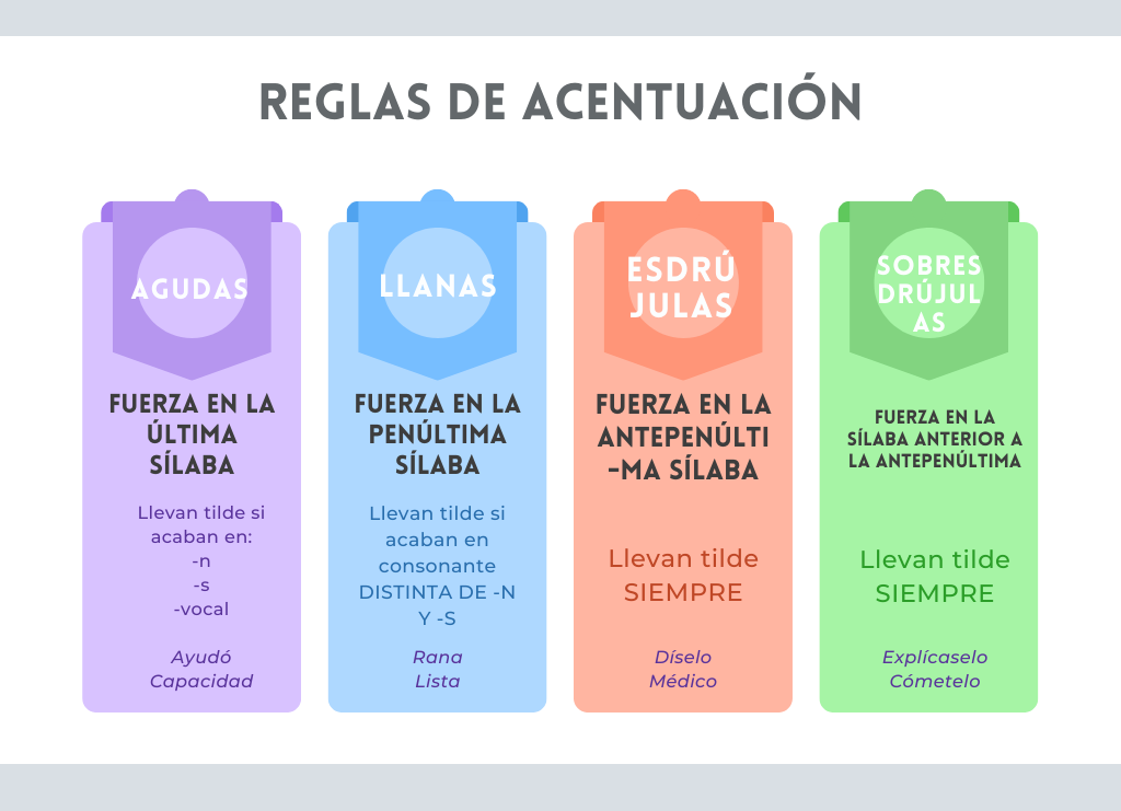 Conceptos básicos en el uso de la lengua castellana